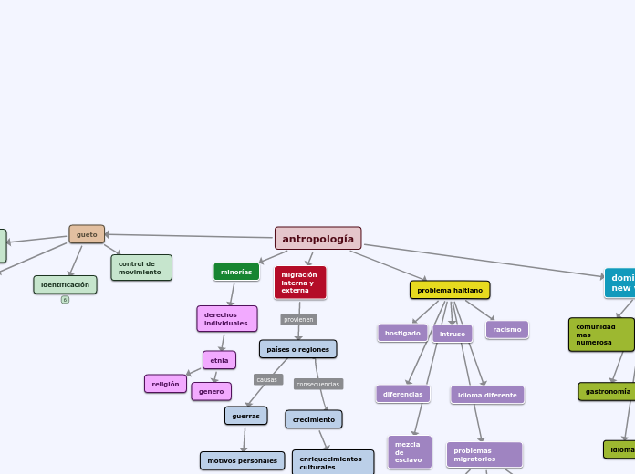 antropología - Mind Map
